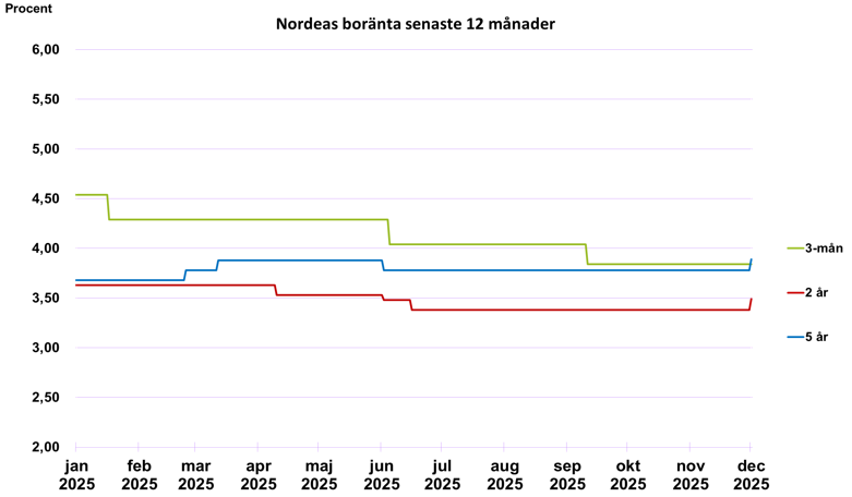 Historiska bolåneräntor – historik för ränta på bolån | Nordea